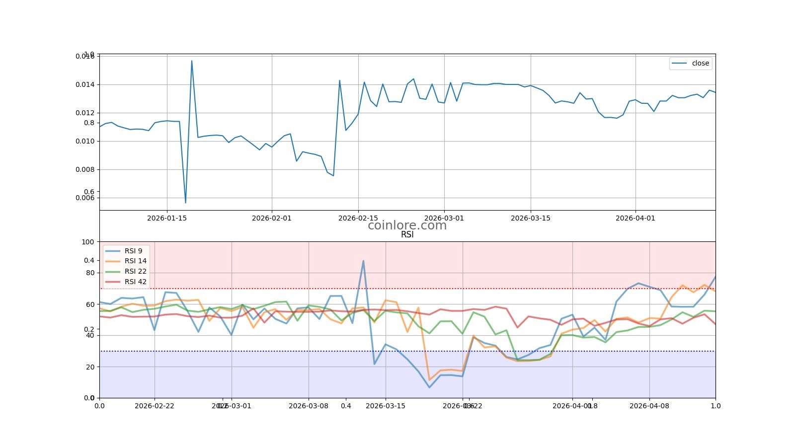 Ucoin RSI indicator
