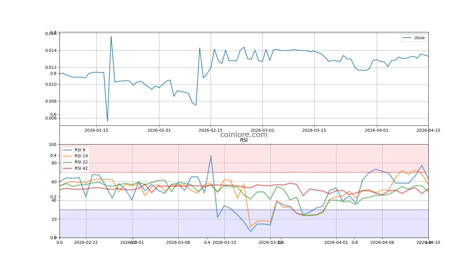 Ucoin RSI indicator