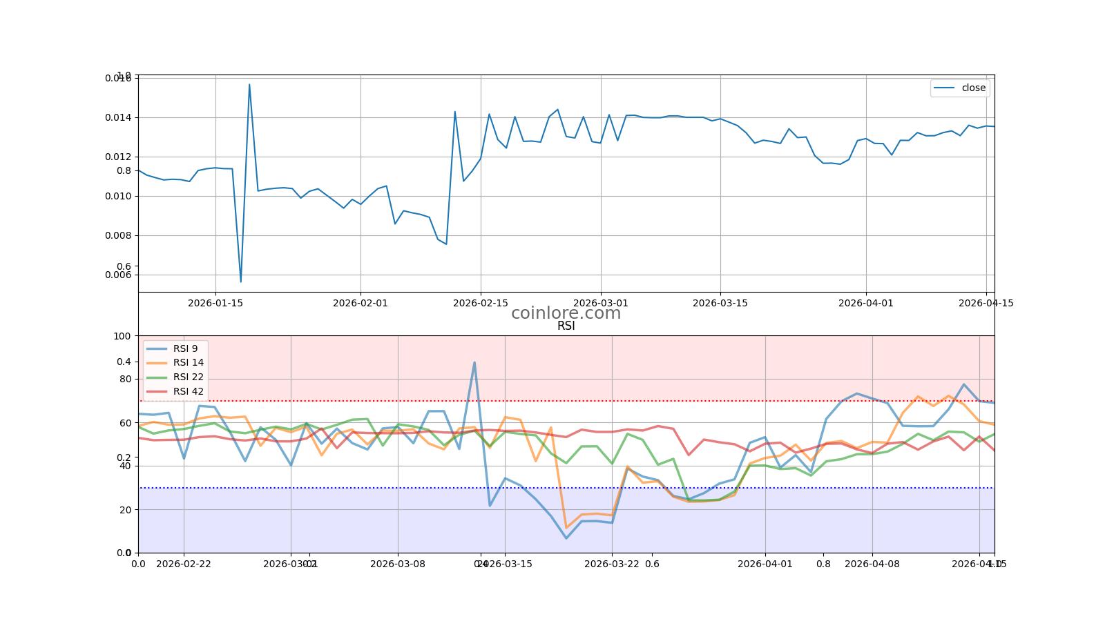 Ucoin RSI indicator