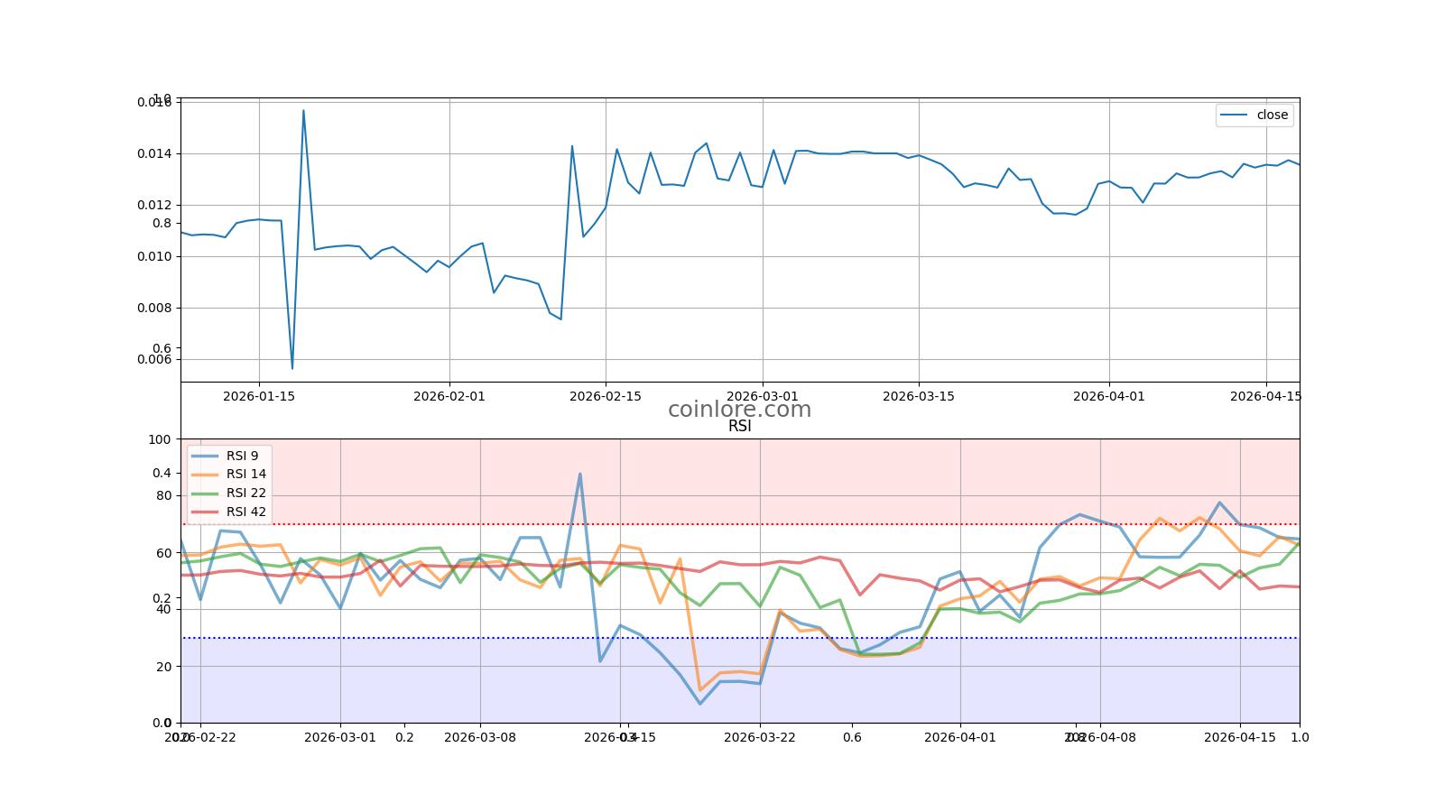 Ucoin RSI indicator