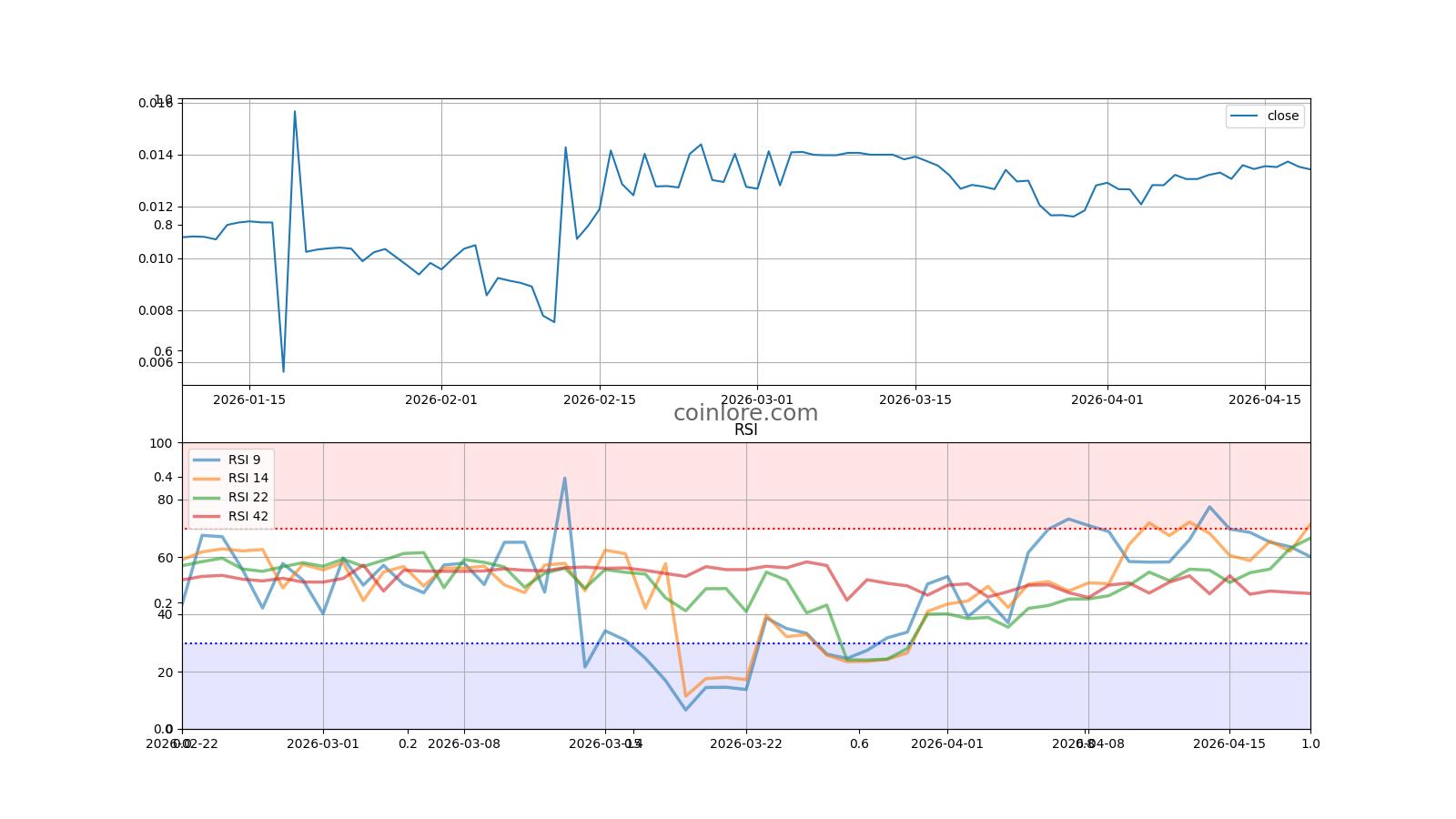 Ucoin RSI indicator