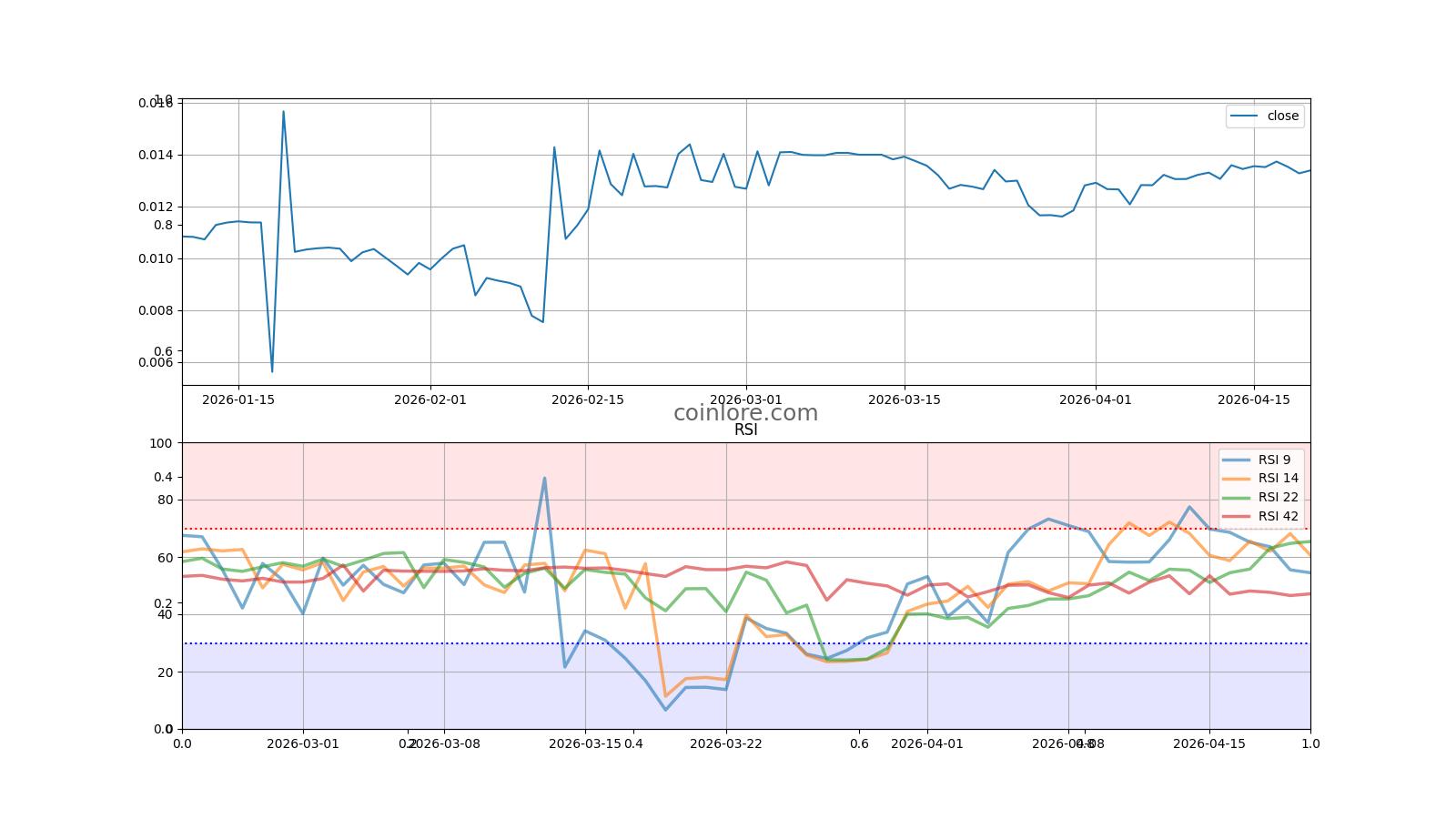 Ucoin RSI indicator