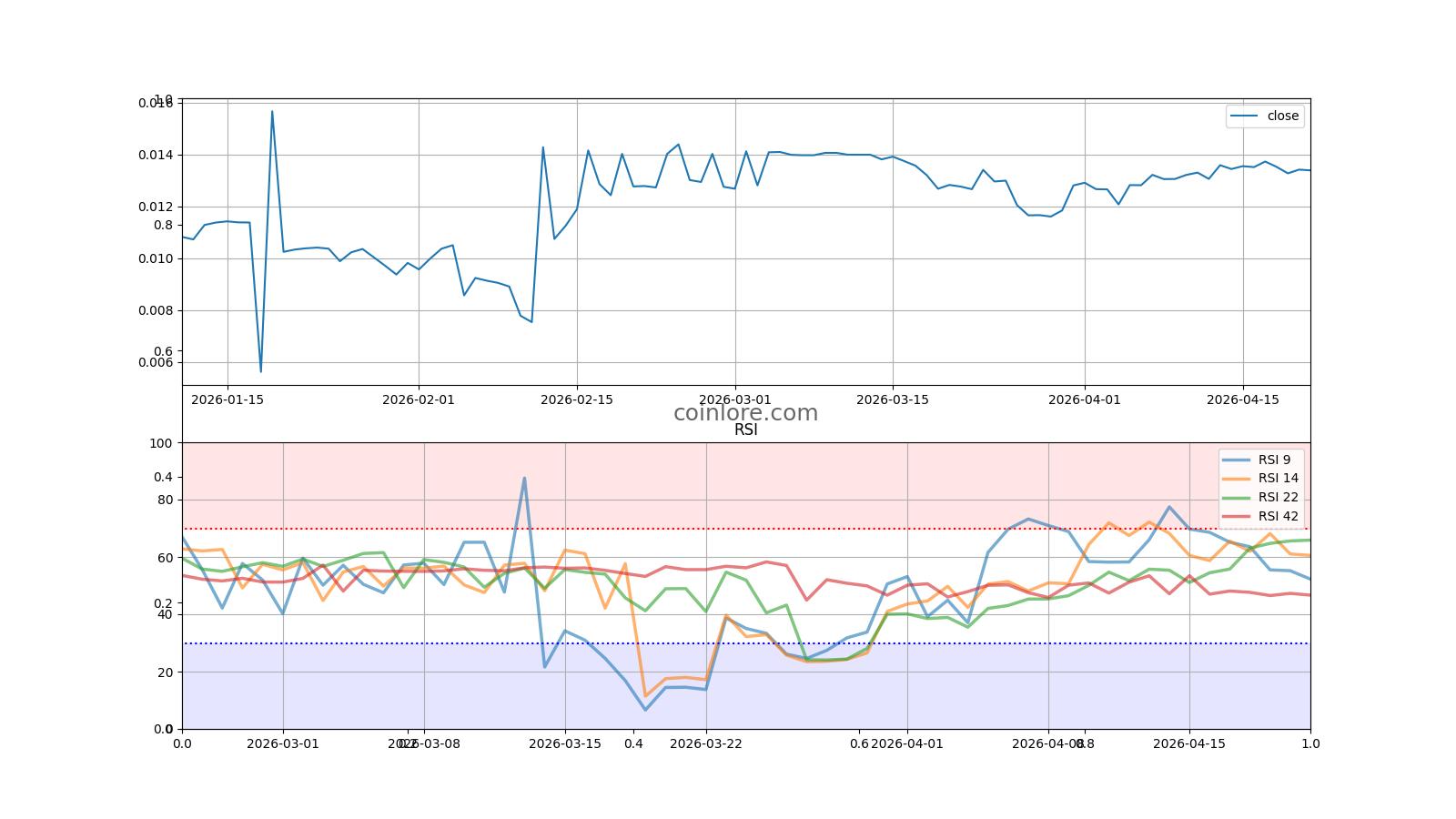 Ucoin RSI indicator
