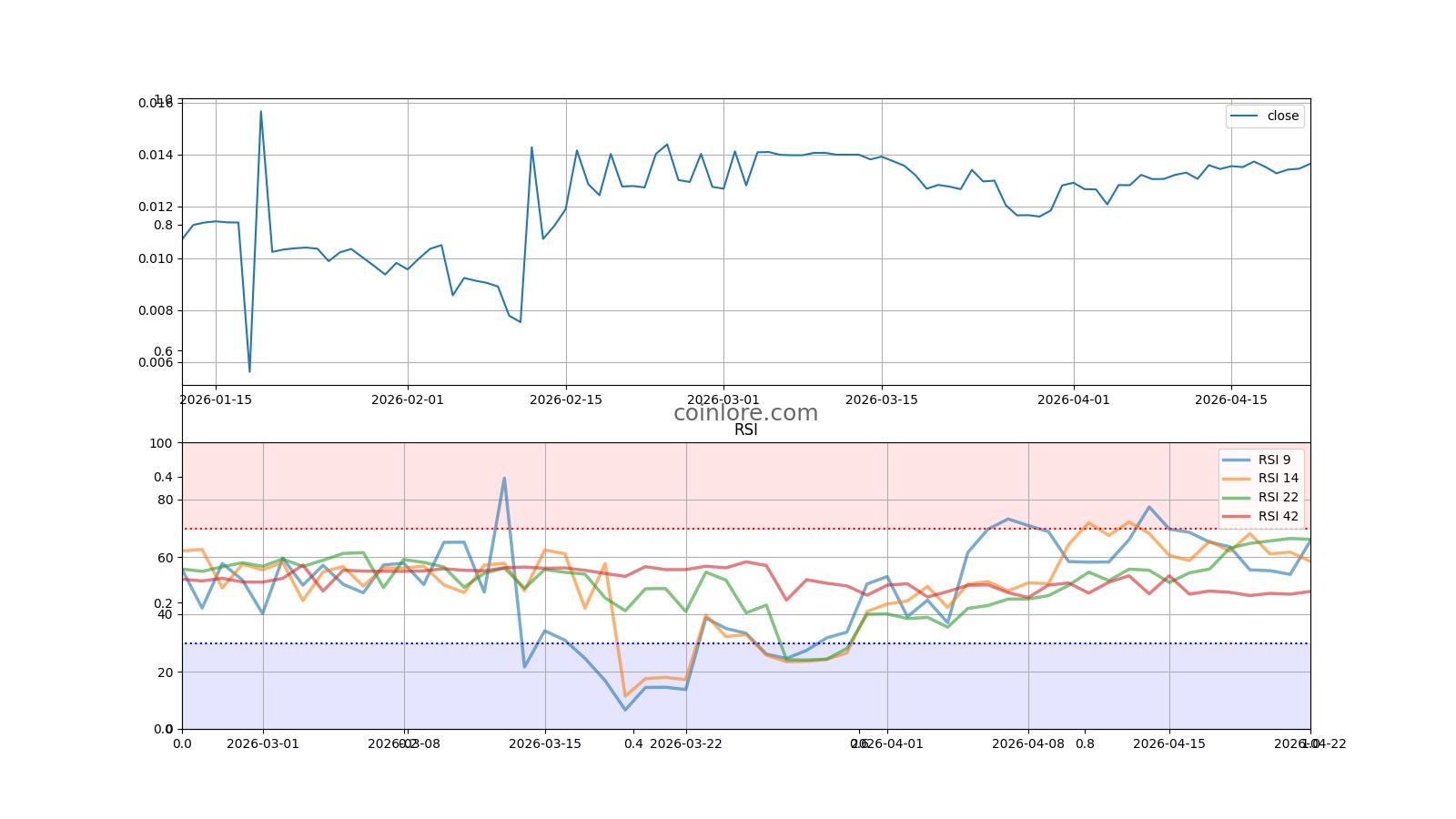 Ucoin RSI indicator