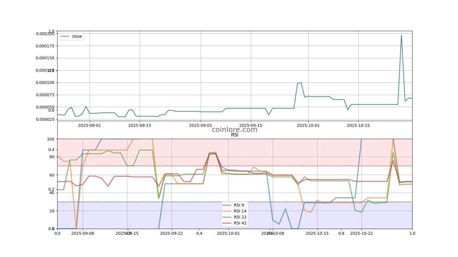 UCROWDME RSI indicator