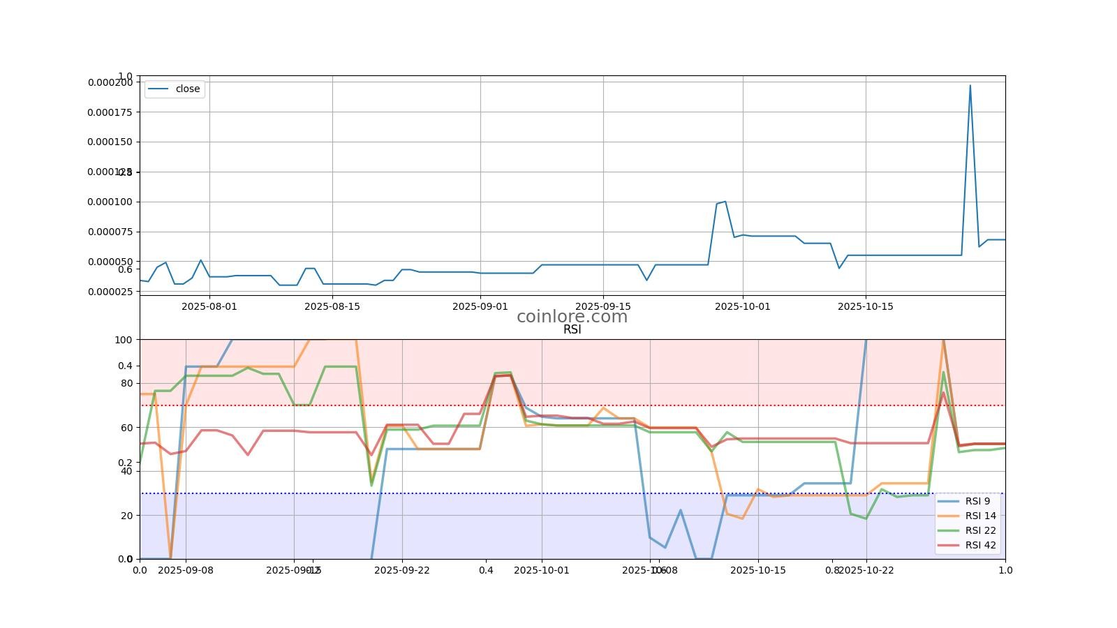UCROWDME RSI indicator
