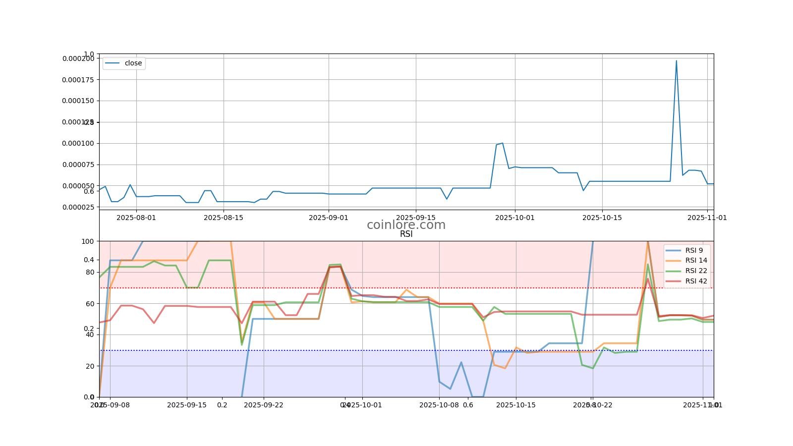 UCROWDME RSI indicator