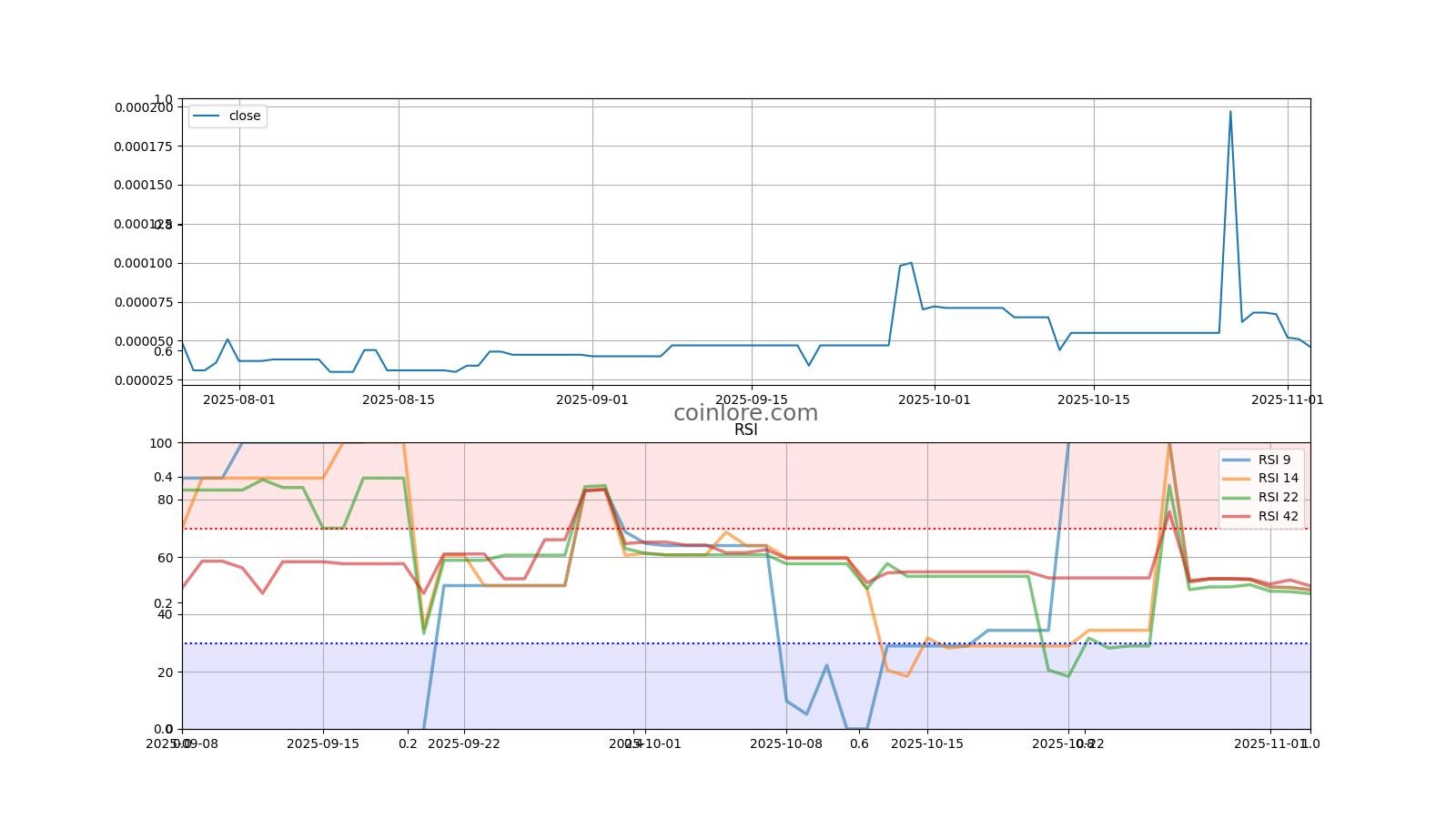 UCROWDME RSI indicator