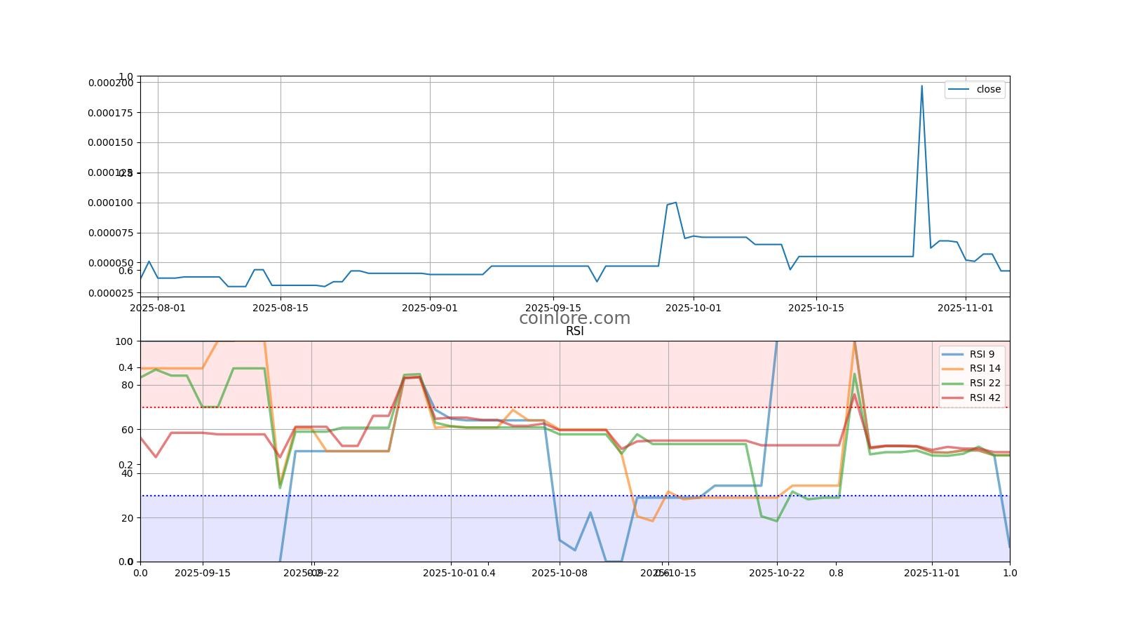 UCROWDME RSI indicator