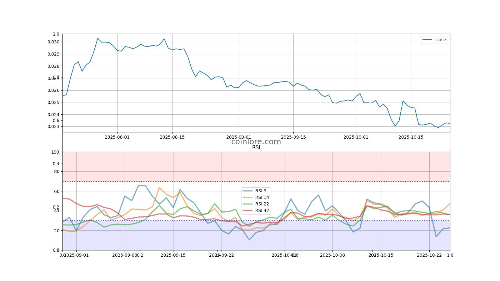 UCX RSI indicator