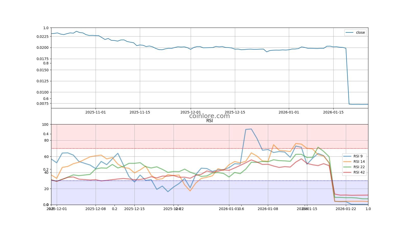UCX RSI indicator