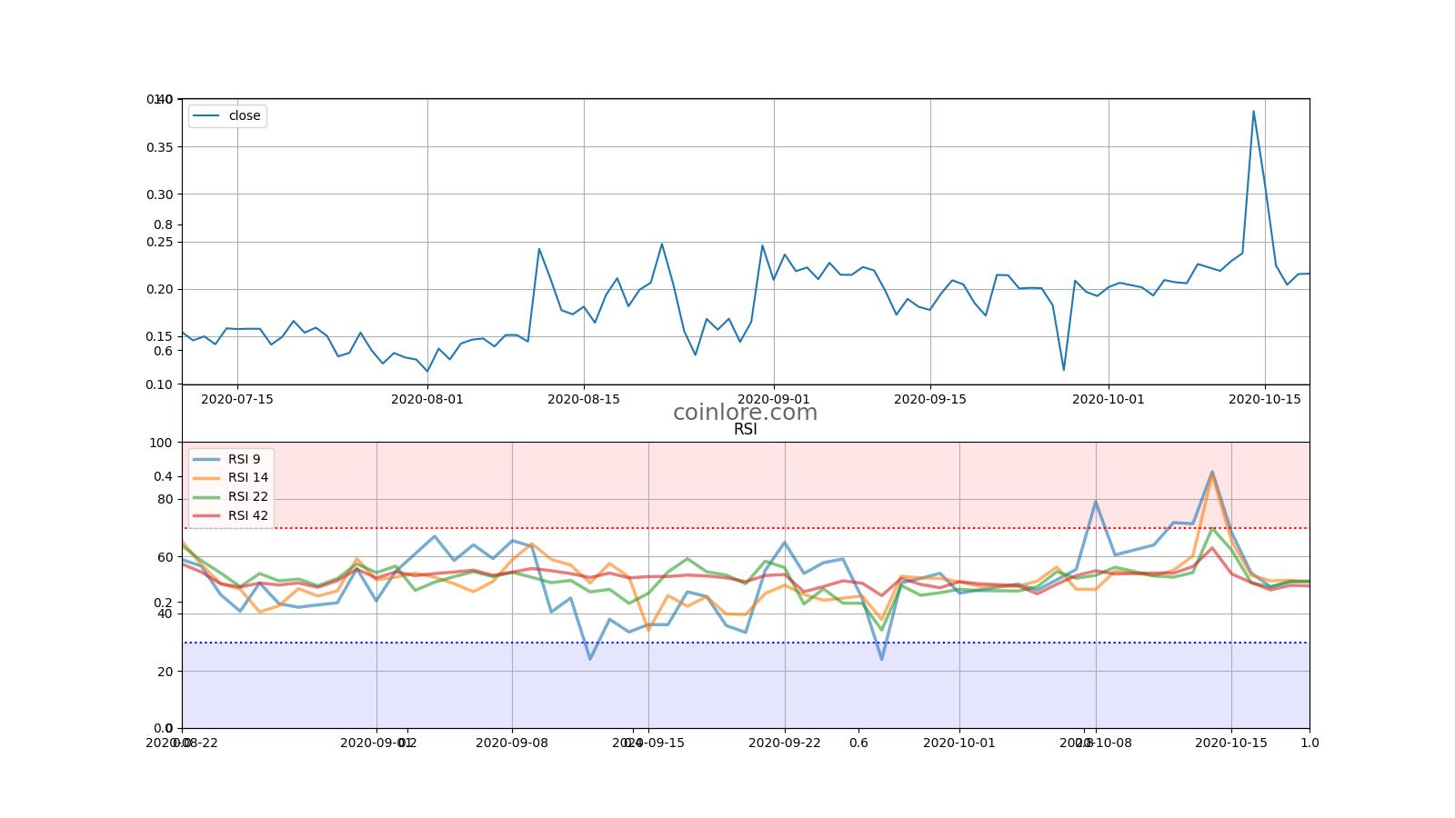UCX RSI indicator