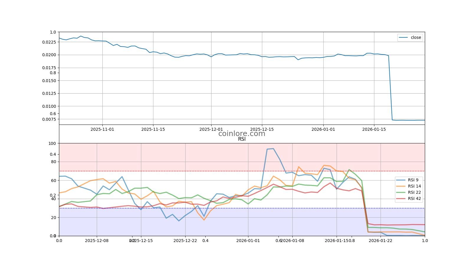 UCX RSI indicator