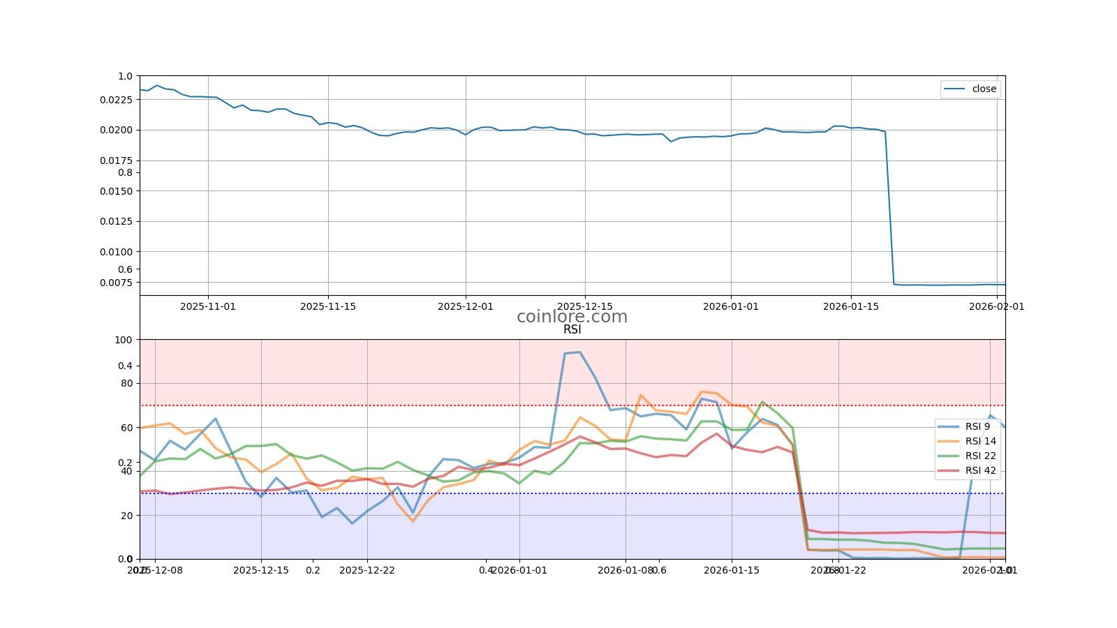 UCX RSI indicator