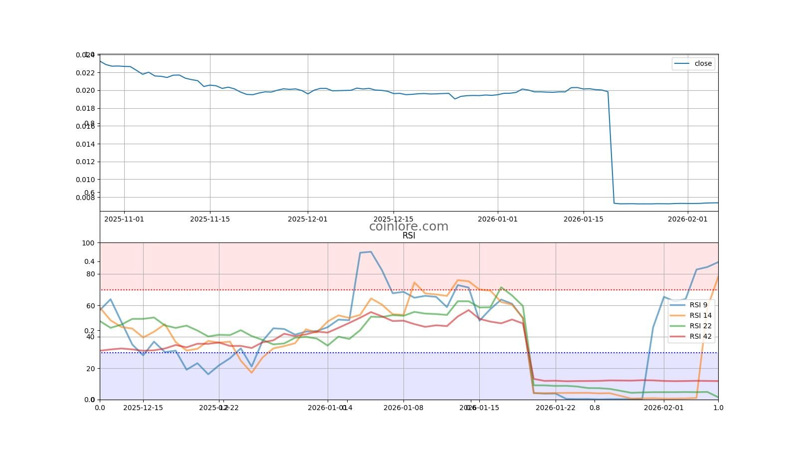 UCX RSI indicator