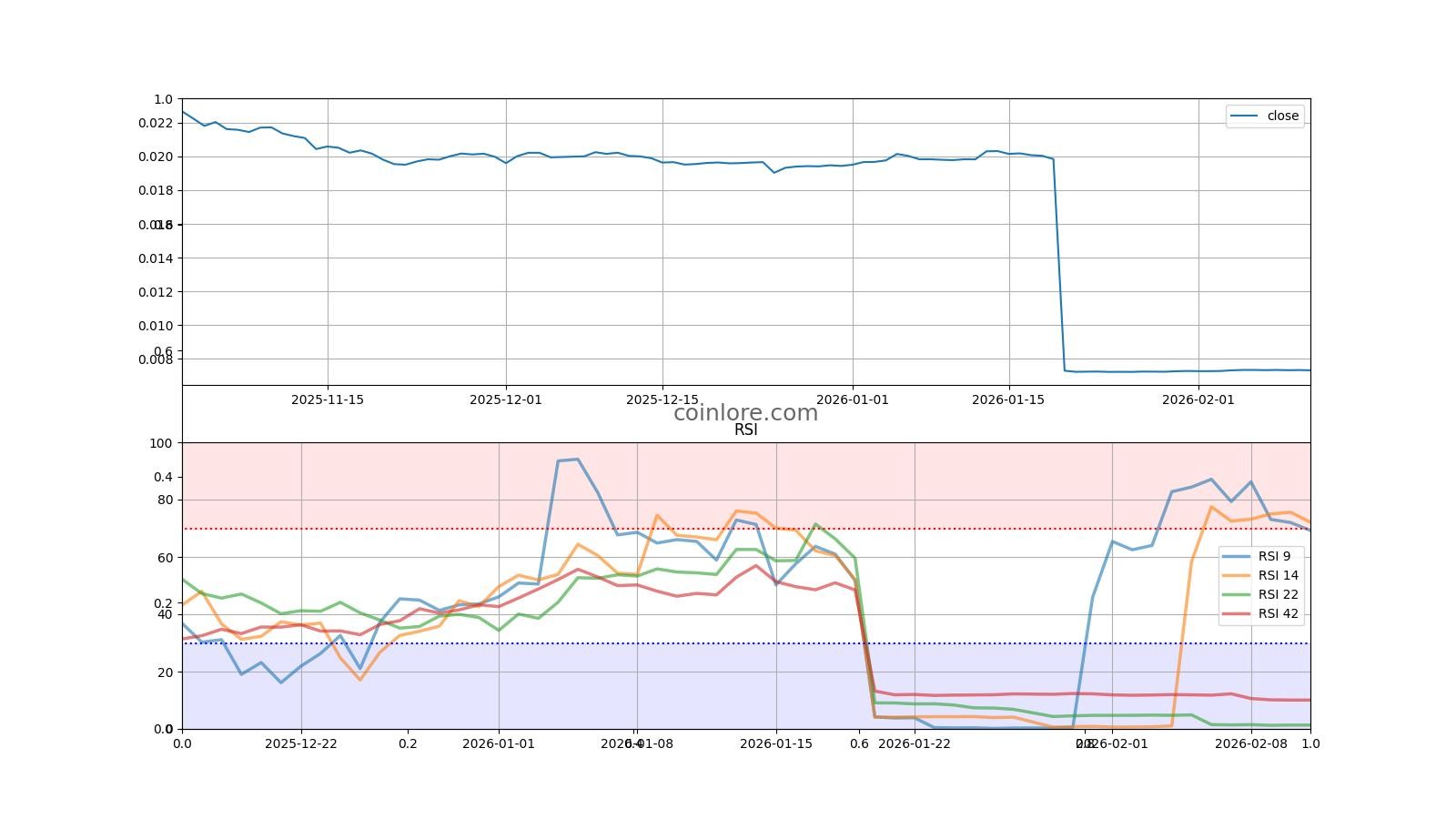 UCX RSI indicator