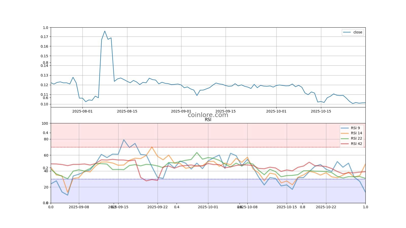 UDAO RSI indicator