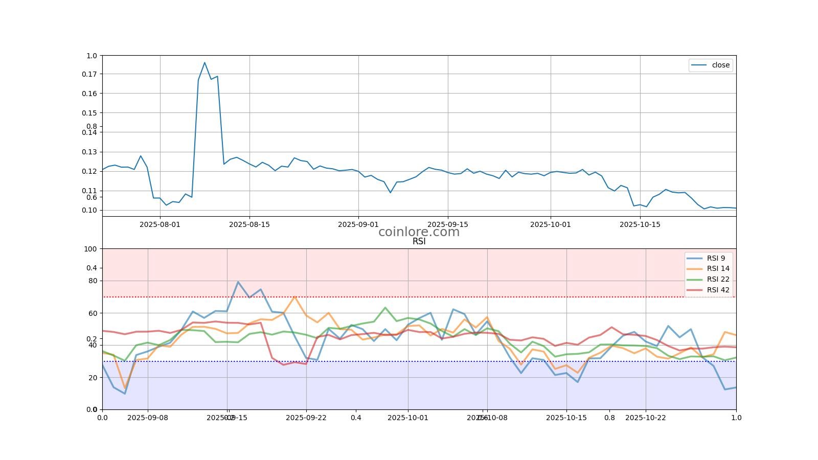 UDAO RSI indicator