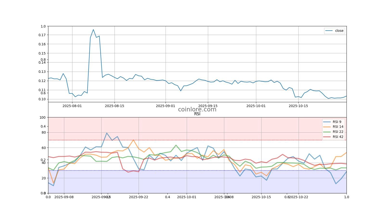 UDAO RSI indicator