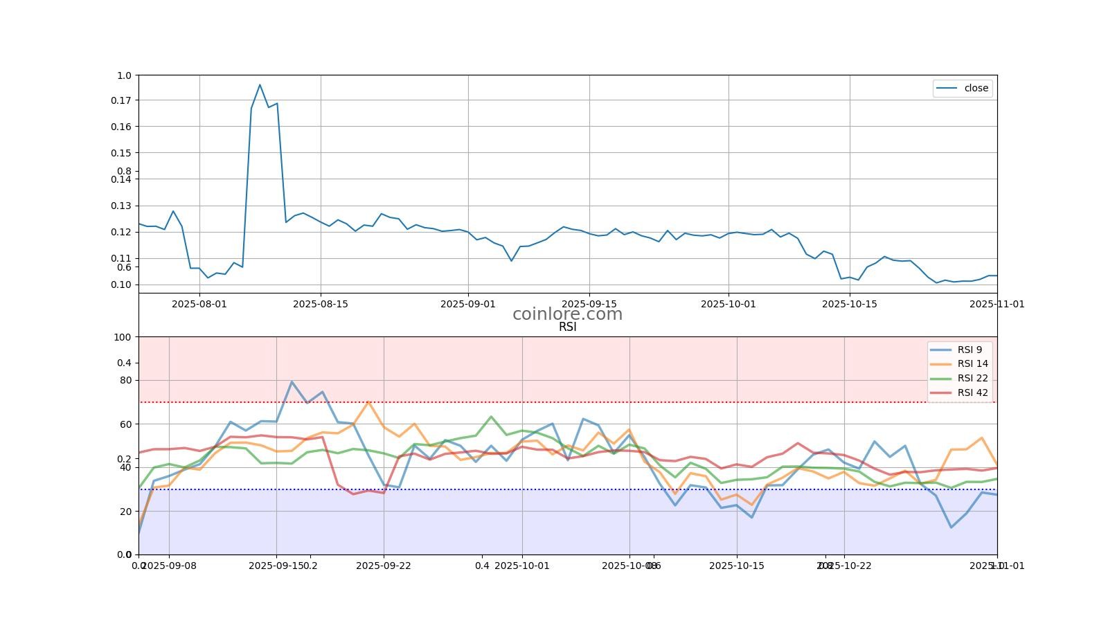 UDAO RSI indicator