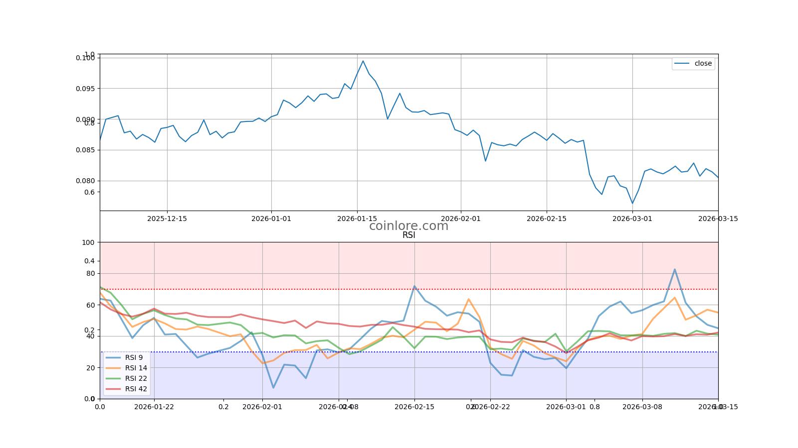 UDAO RSI indicator