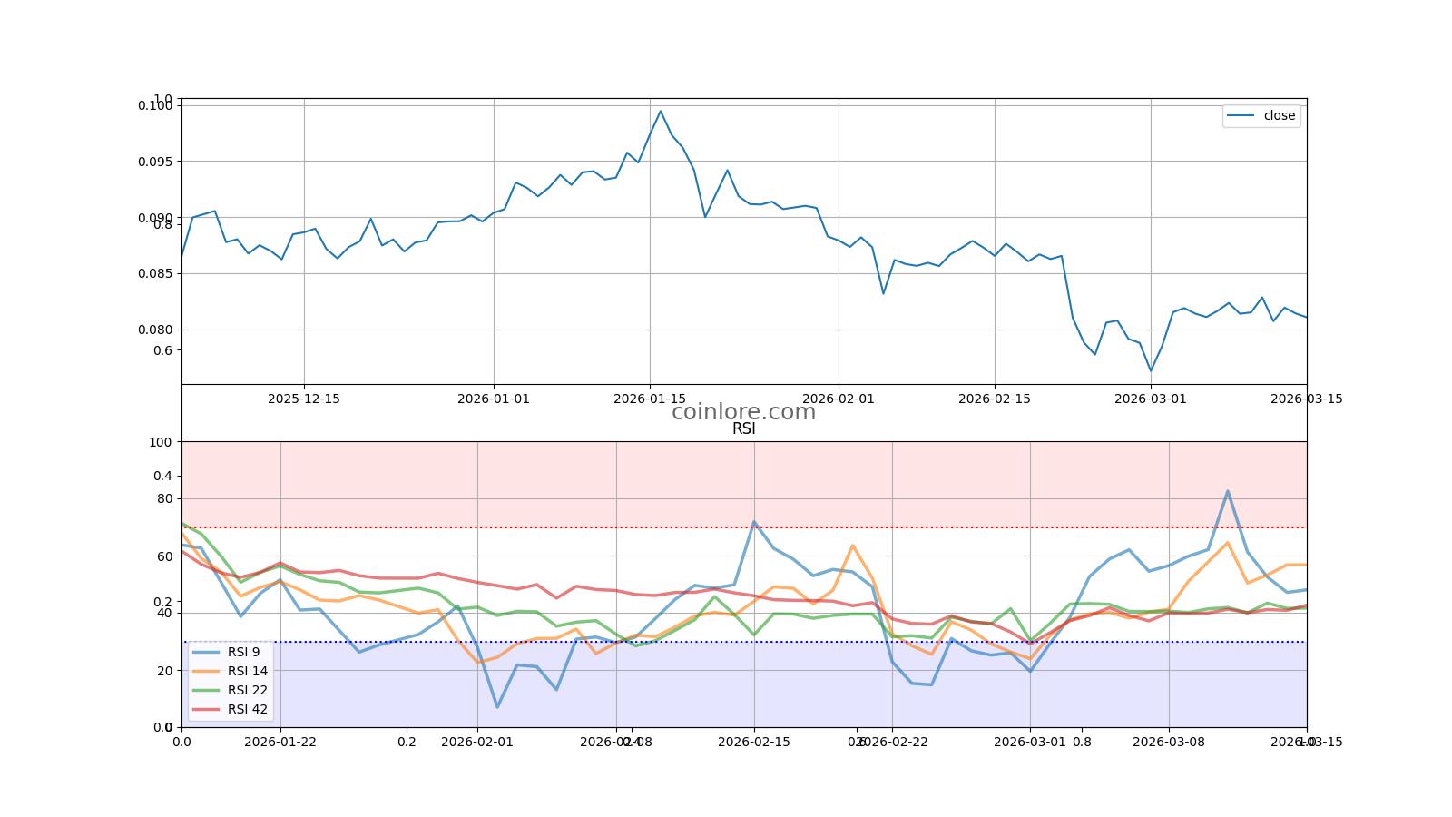 UDAO RSI indicator