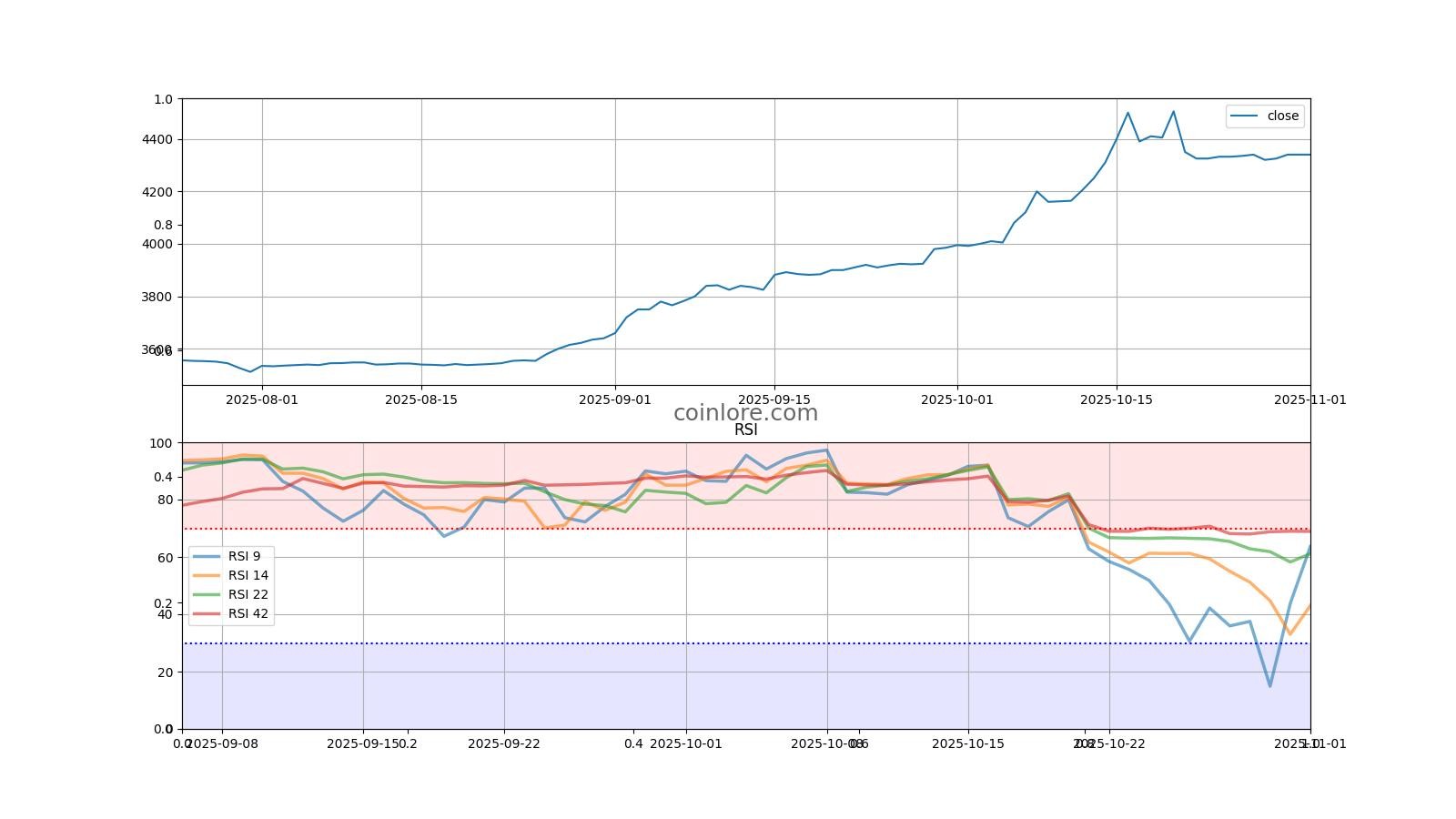 UGOLD Inc. RSI indicator