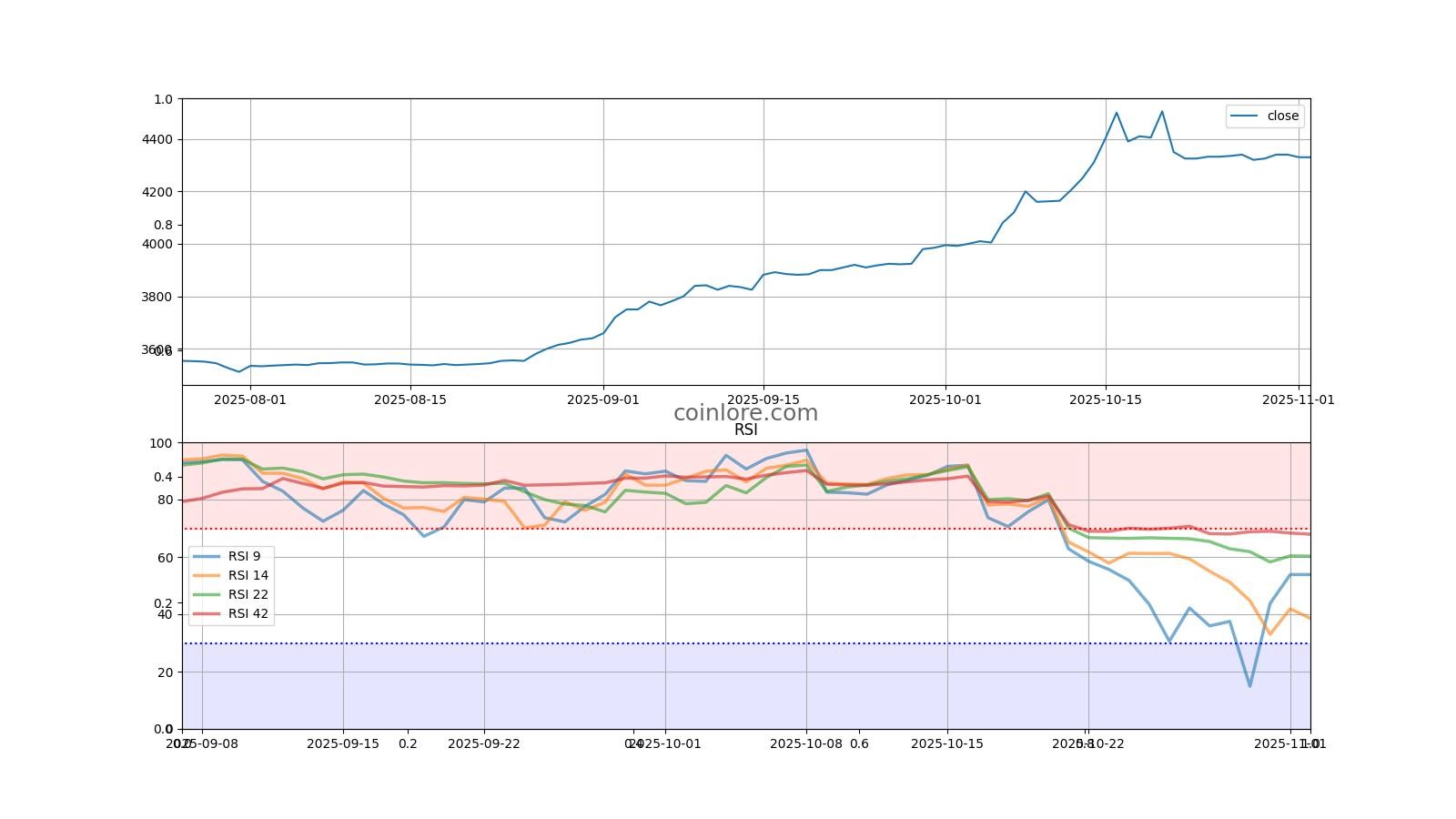 UGOLD Inc. RSI indicator