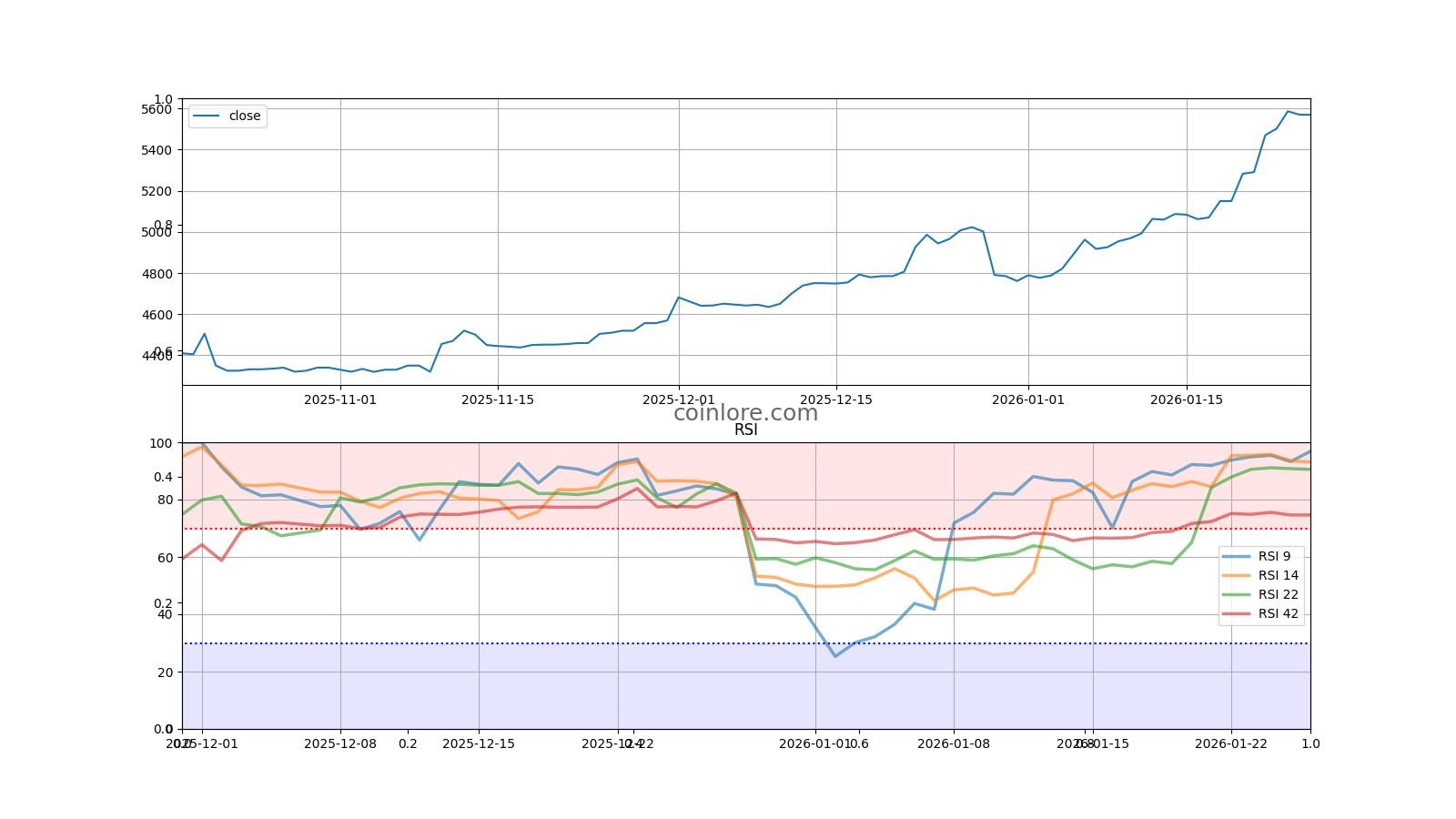 UGOLD Inc. RSI indicator