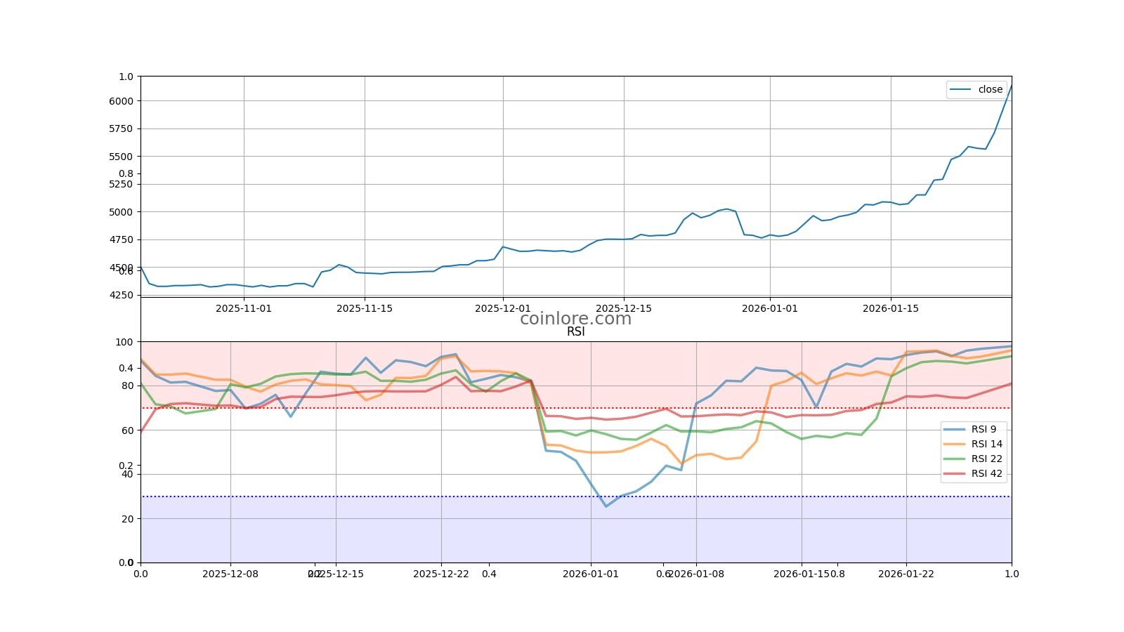 UGOLD Inc. RSI indicator