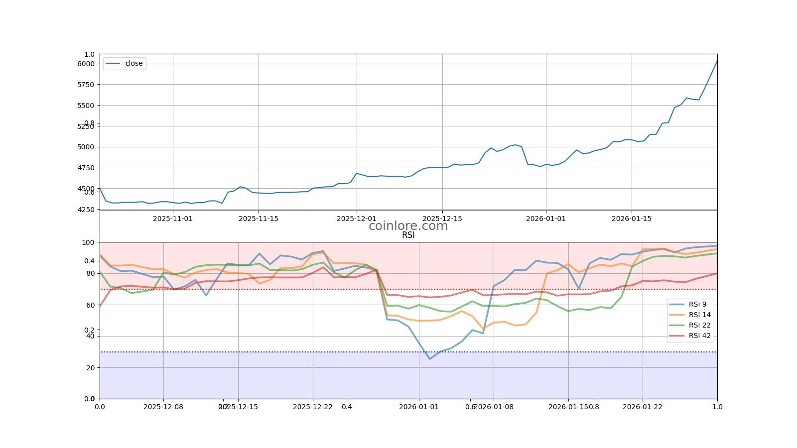 UGOLD Inc. RSI indicator