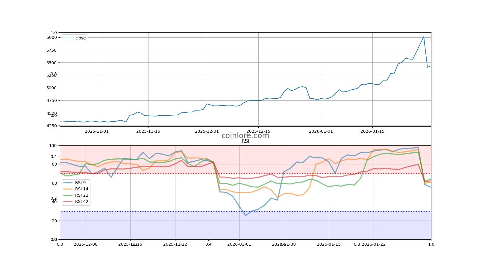 UGOLD Inc. RSI indicator
