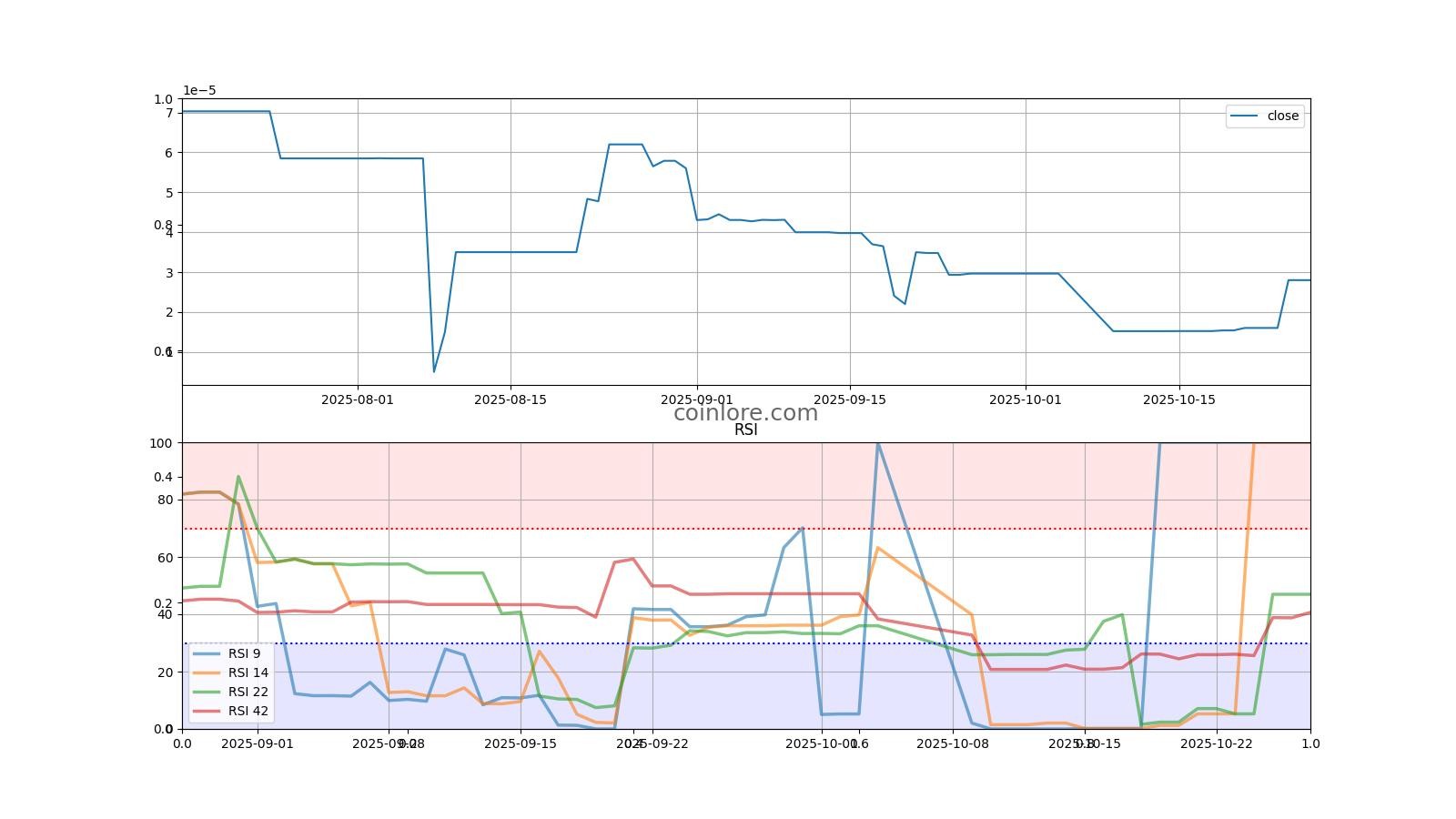 Uhive RSI indicator