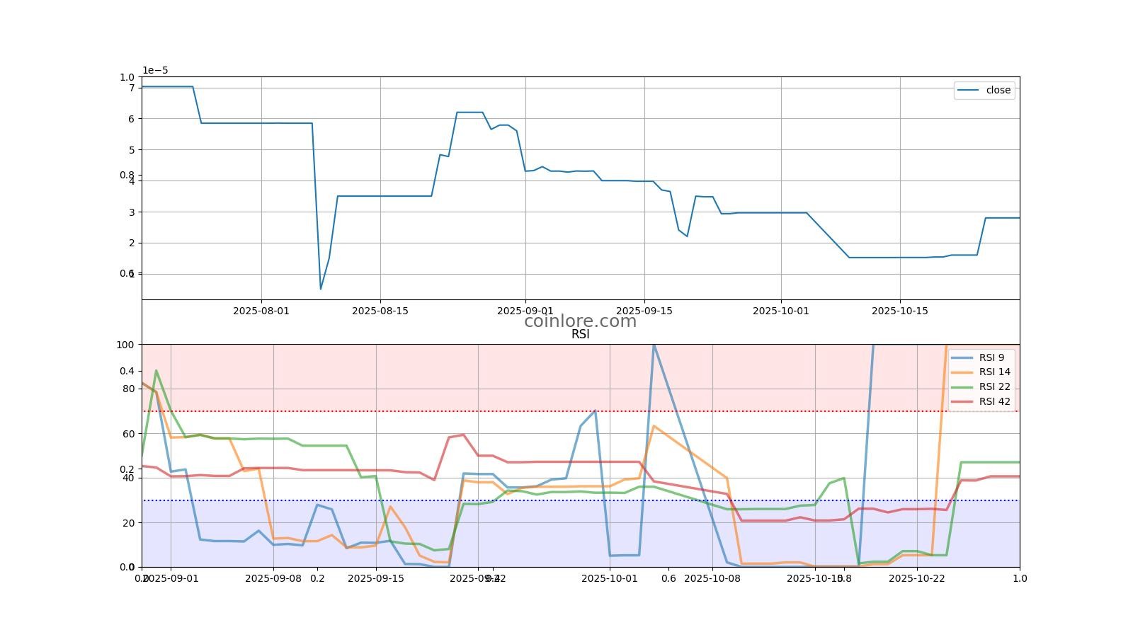Uhive RSI indicator