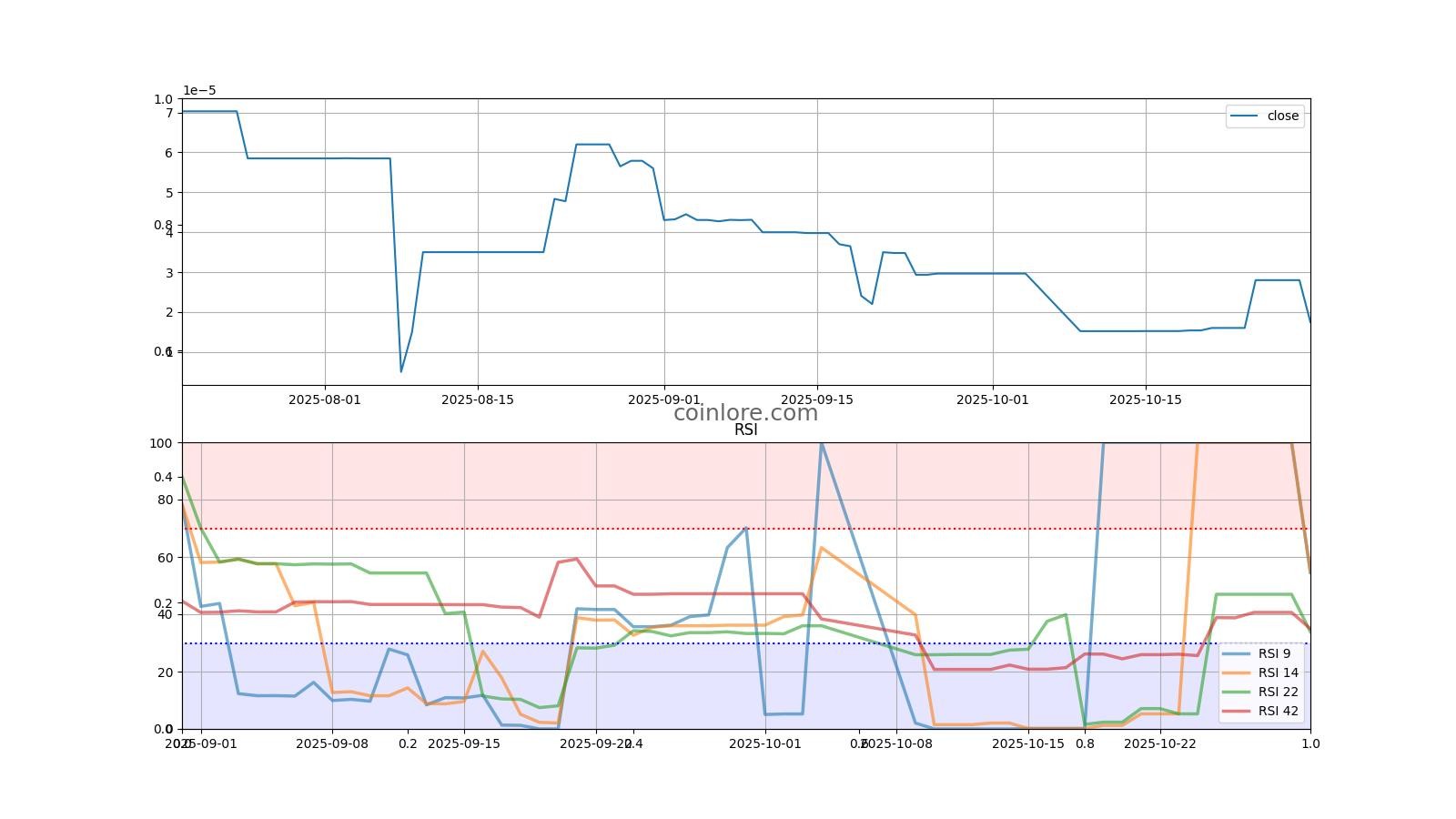 Uhive RSI indicator