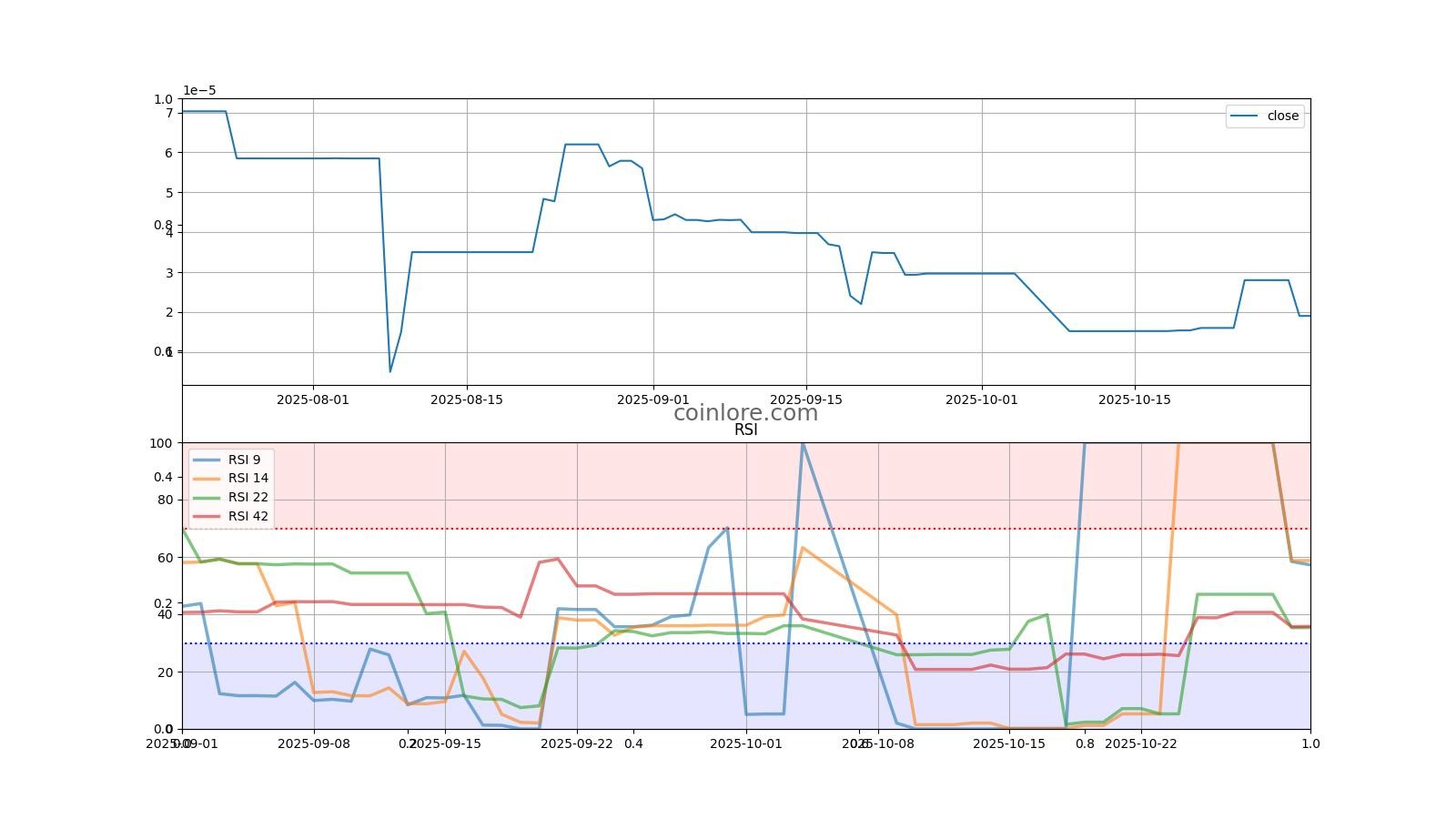 Uhive RSI indicator