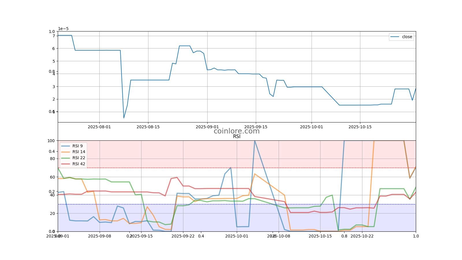 Uhive RSI indicator