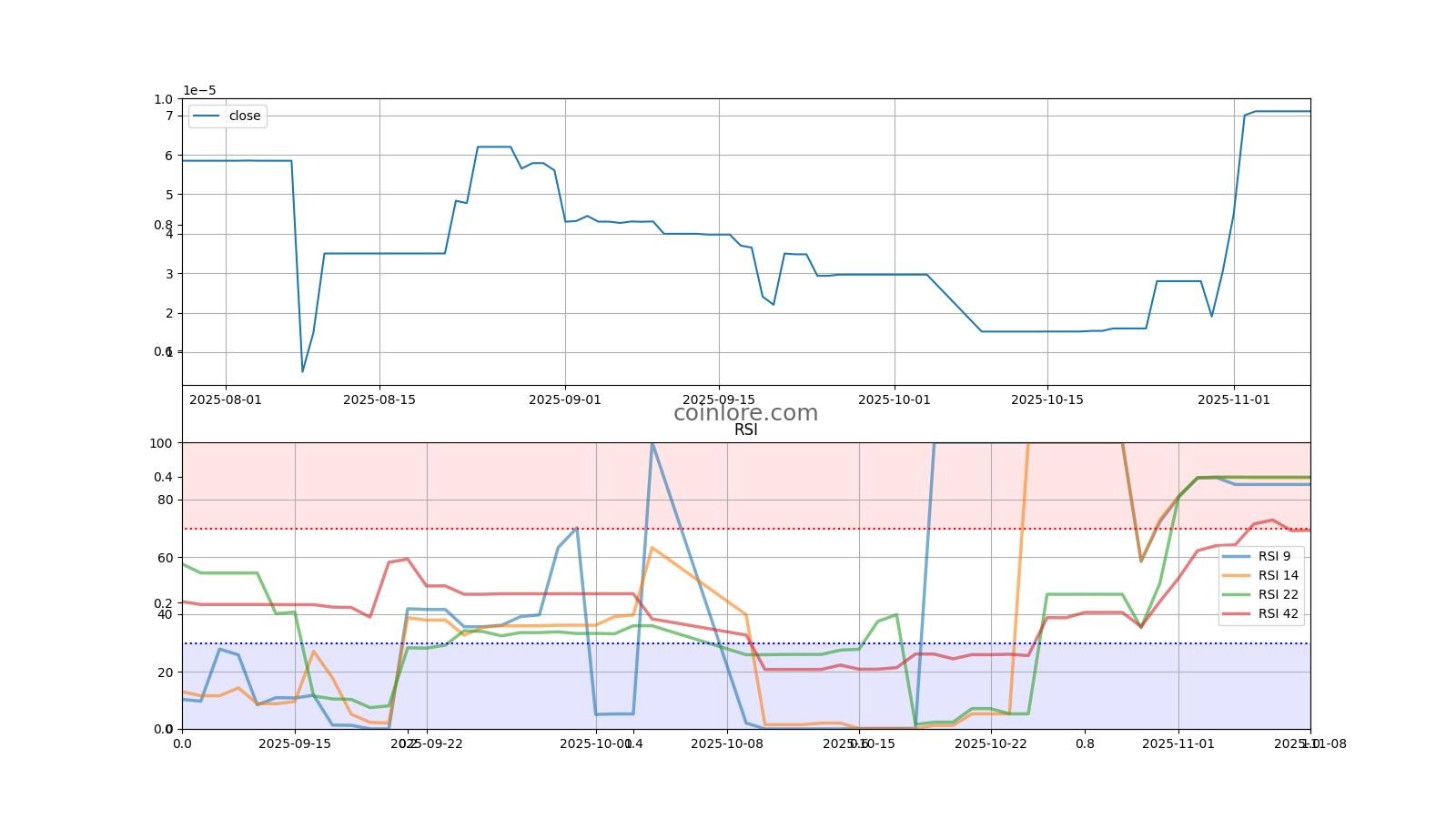 Uhive RSI indicator