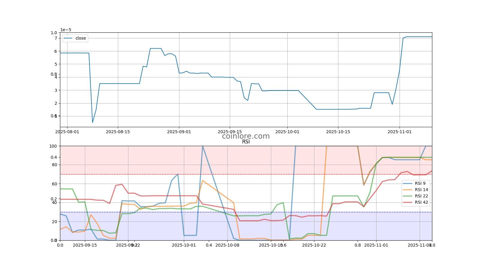 Uhive RSI indicator