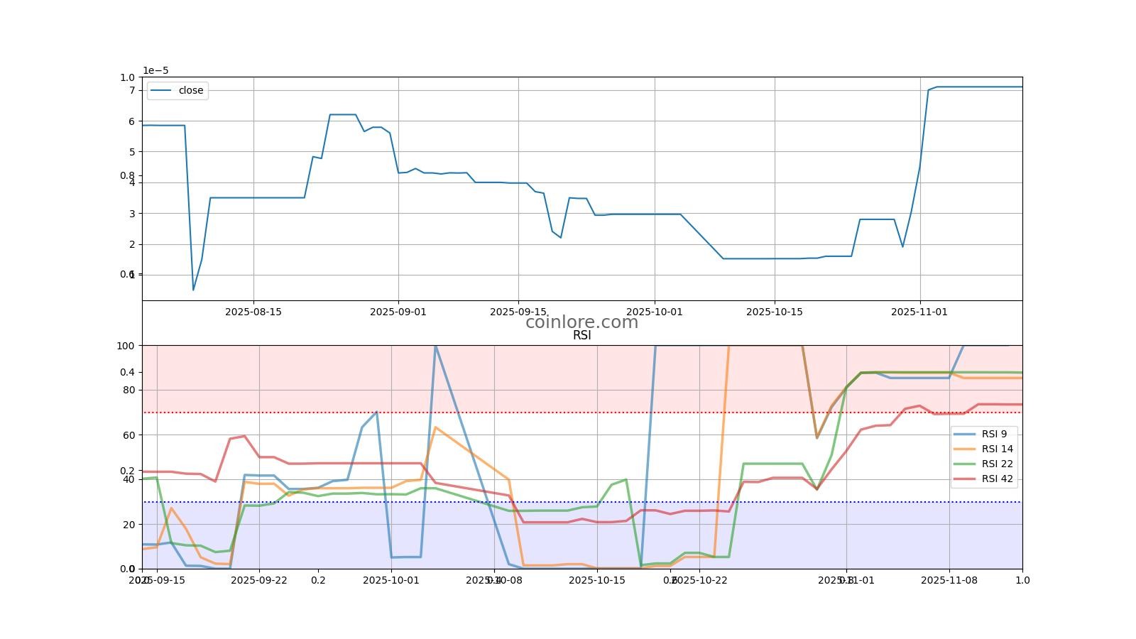 Uhive RSI indicator