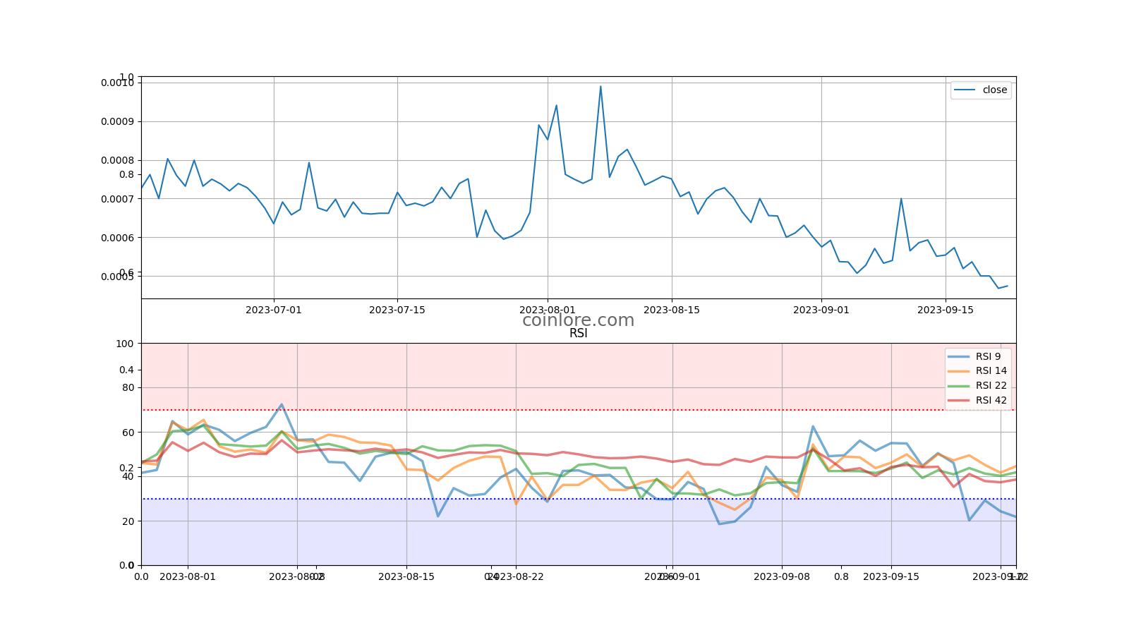 Uhive RSI indicator