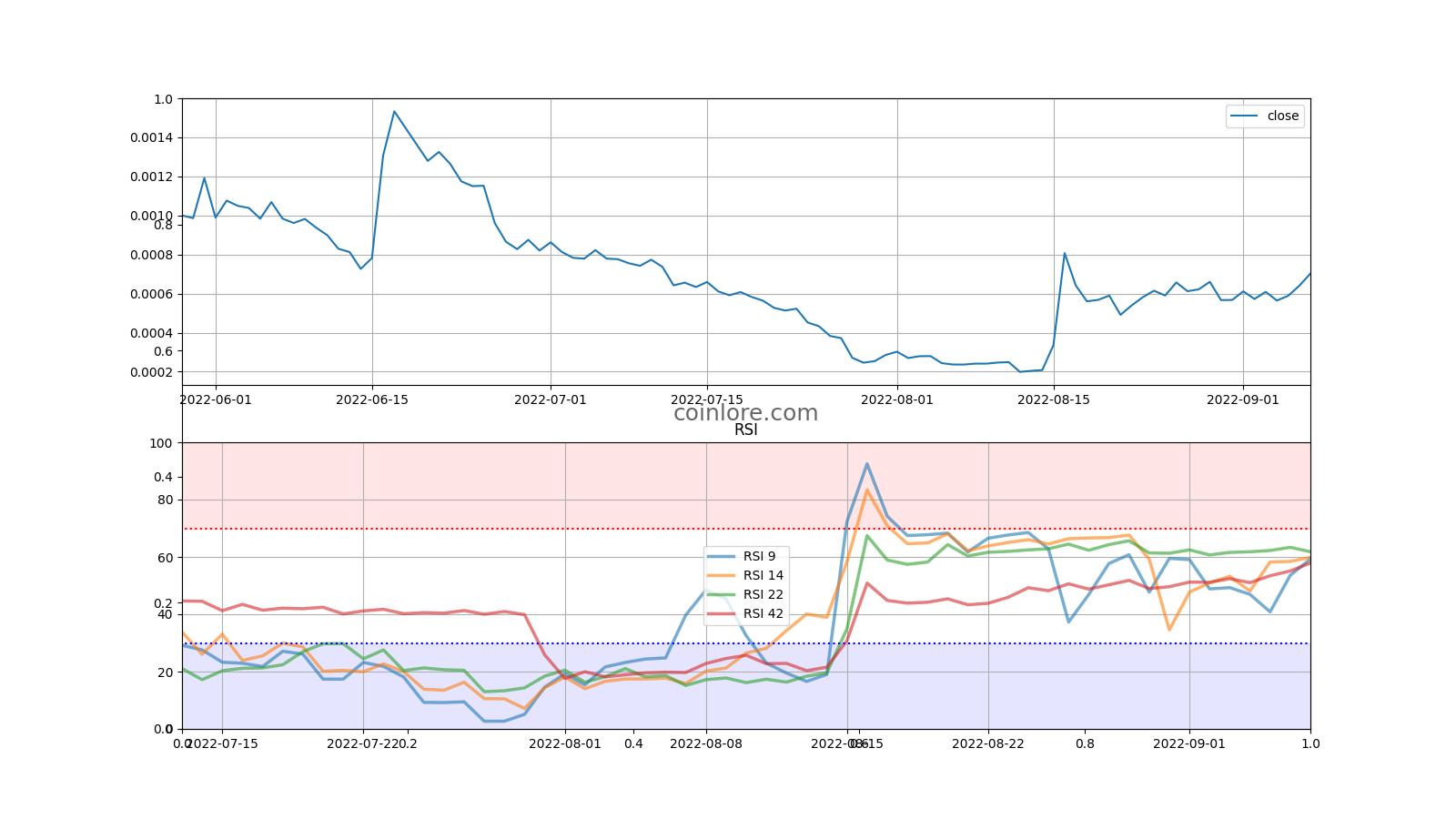 Uhive RSI indicator