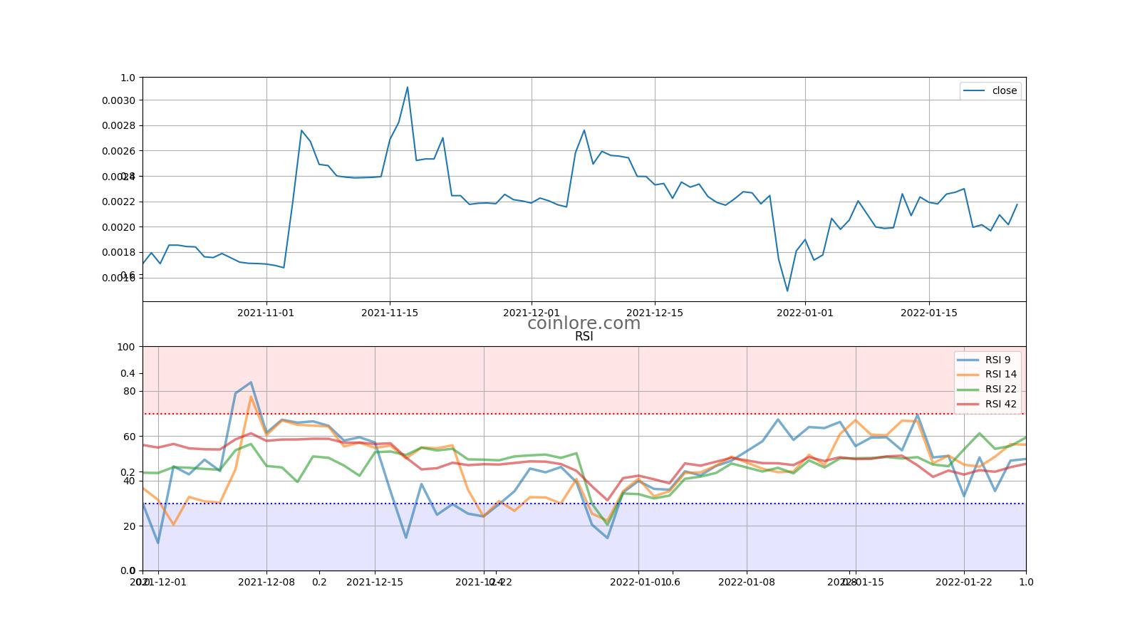 Uhive RSI indicator