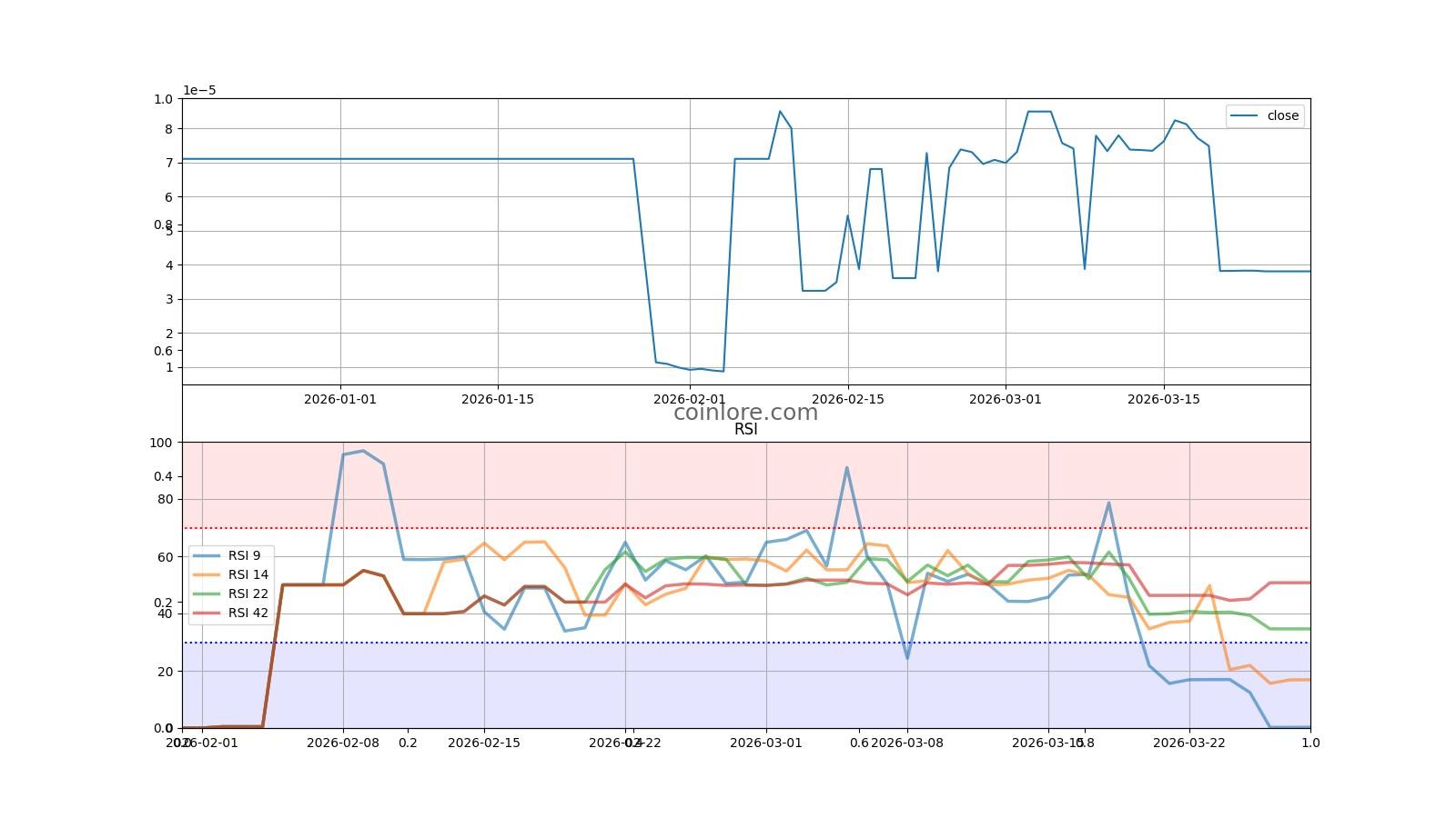 Uhive RSI indicator
