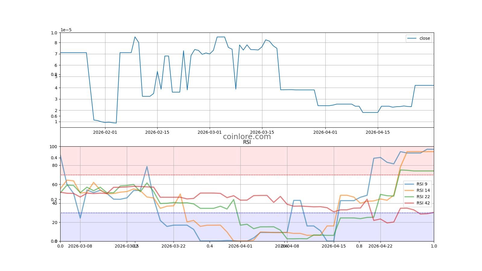 Uhive RSI indicator