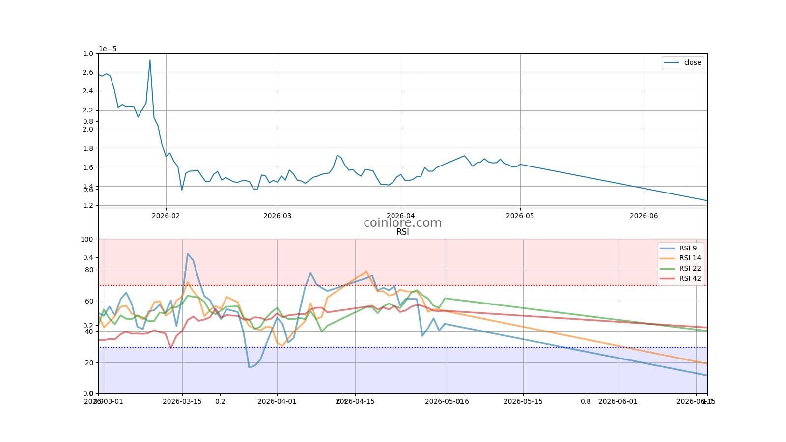 UIUI RSI indicator