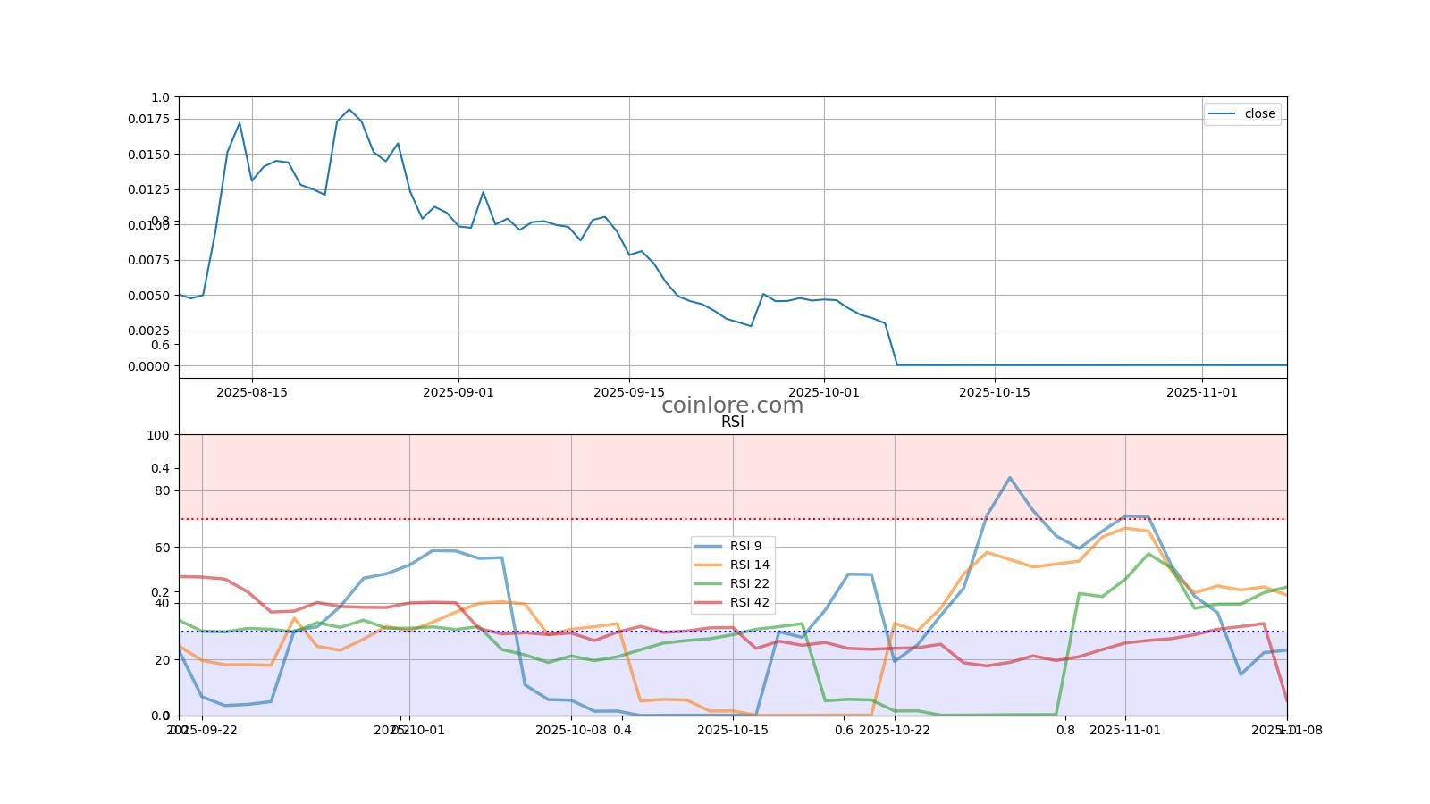UIUI RSI indicator