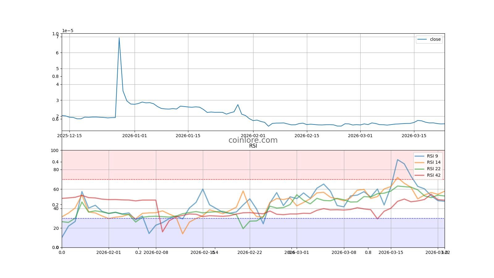 UIUI RSI indicator