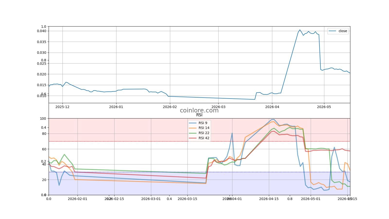 UkraineDAO Flag NFT RSI indicator