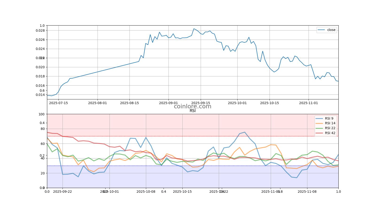 UkraineDAO Flag NFT RSI indicator